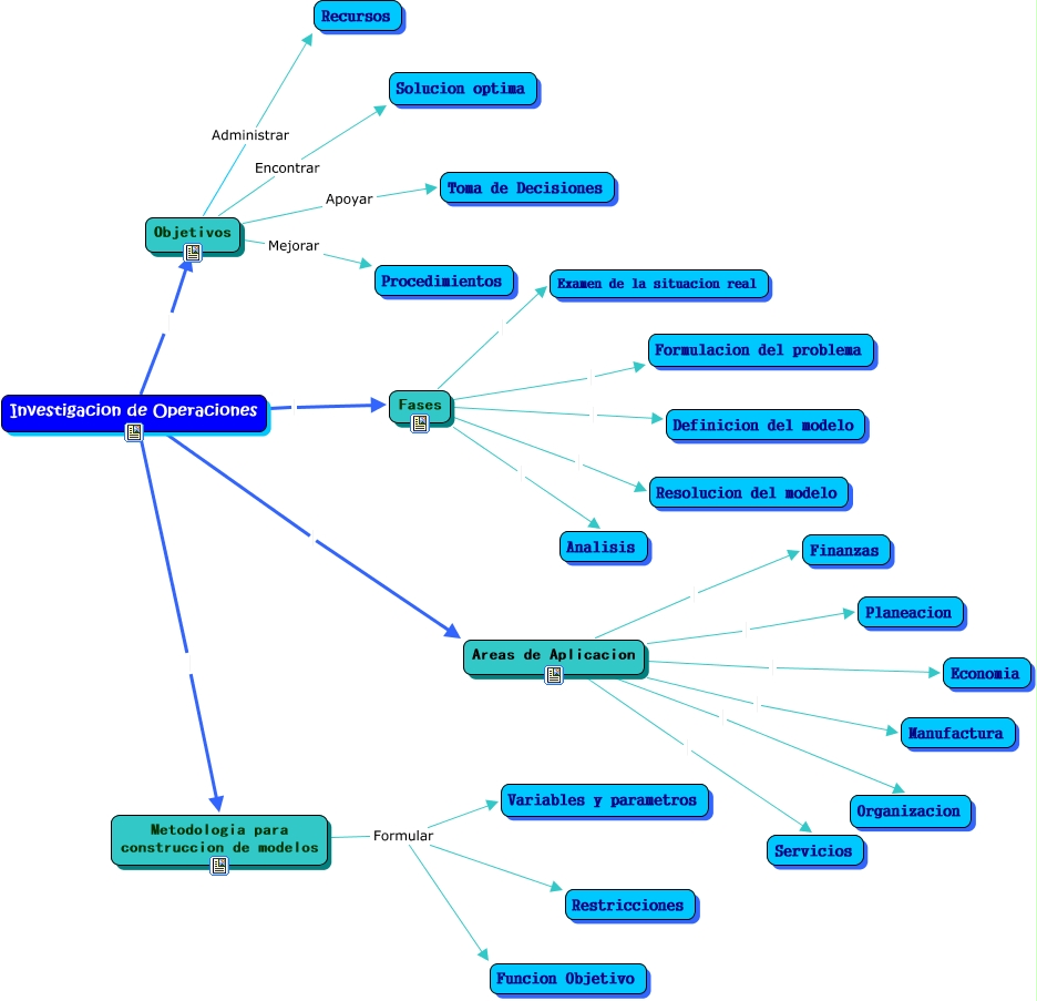 Investigacion de Operaciones